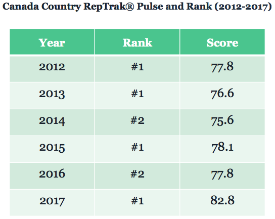 Et les marques les plus réputées au Canada sont...